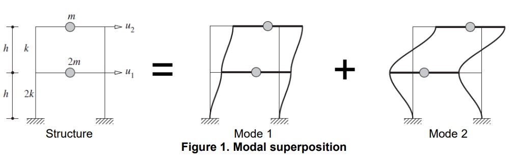 Interpretation of Dynamic Eigenvalue Analysis in Bridges